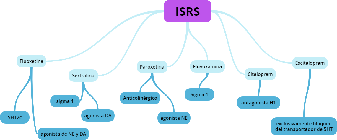 Diferencias entre los inhibidores selectivos de la recaptación de ...